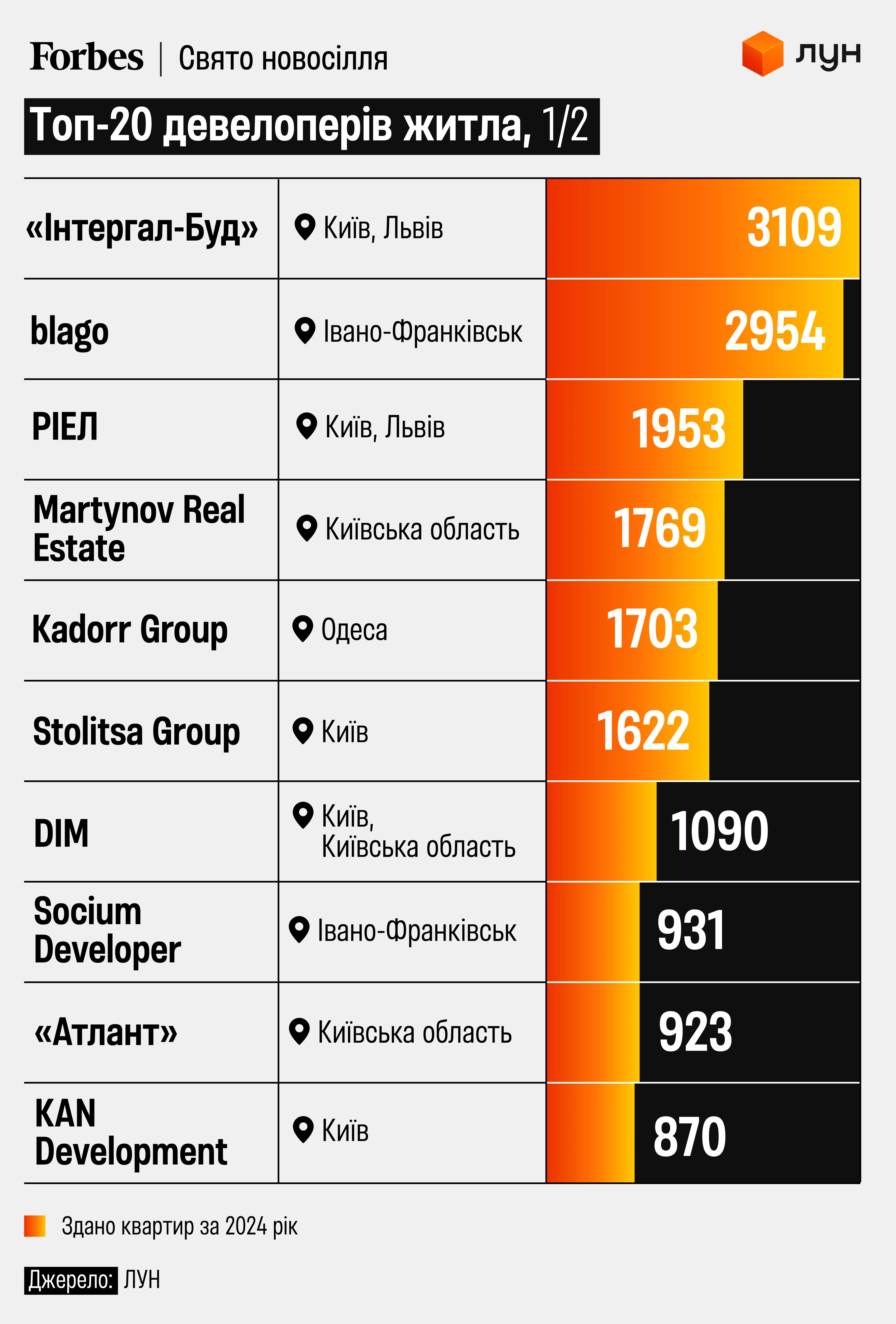 "DIM Group of companies: leader among the largest developers in Ukraine ...